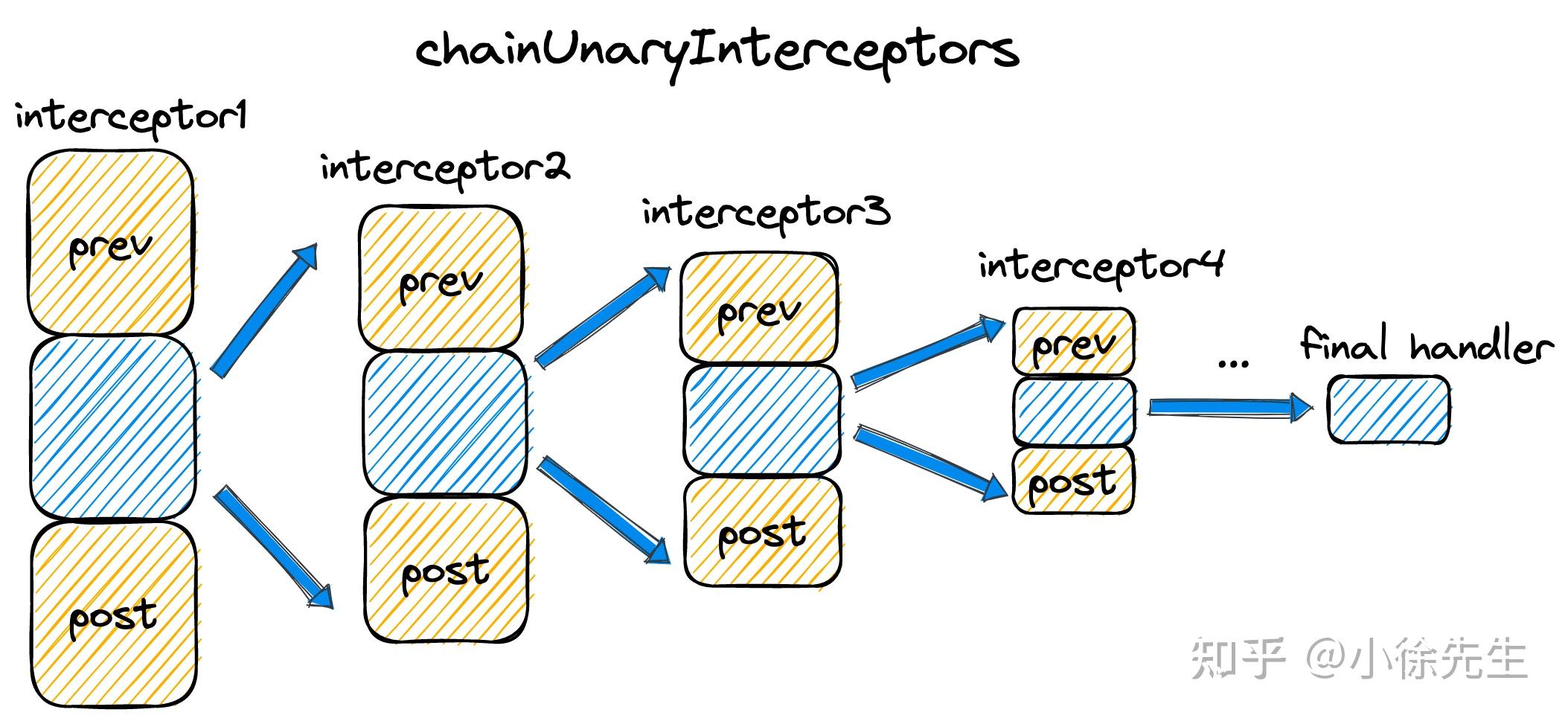 grpc-go 服务端使用介绍及源码分析 - 知乎