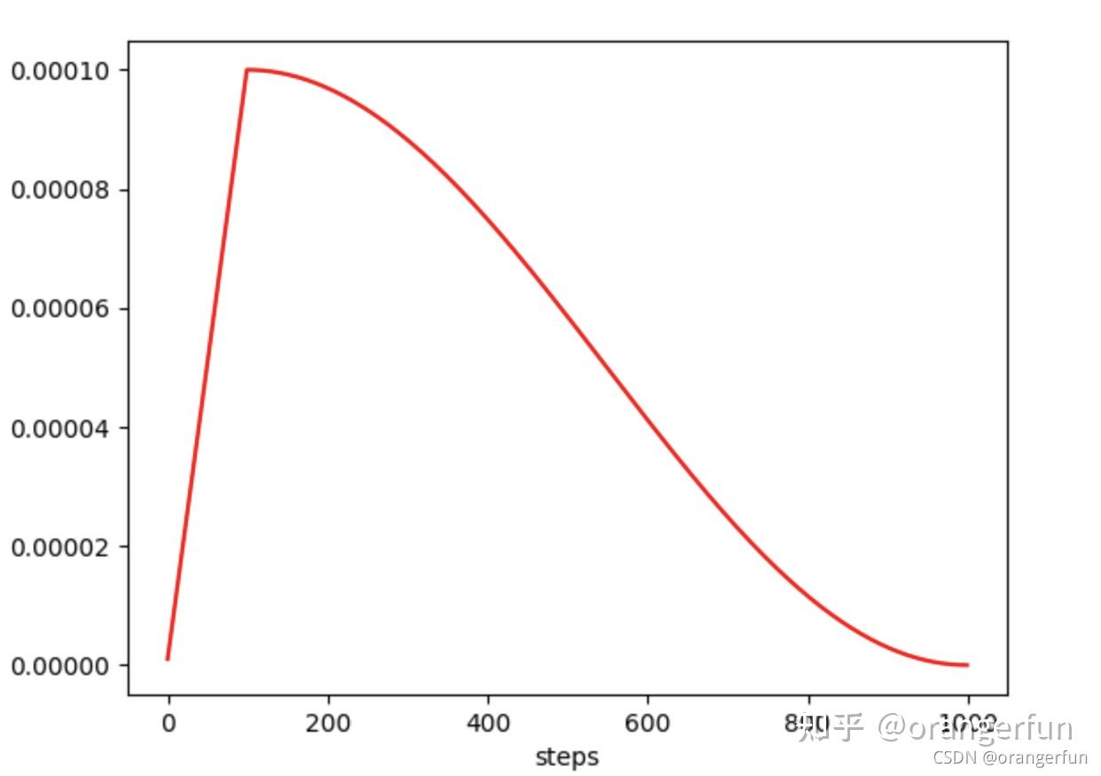 模型训练Trick: 学习率预热warmup - 知乎