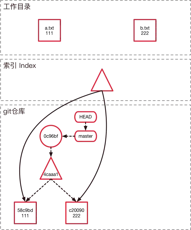 这才是真正的Git——Git内部原理揭秘！ - 知乎