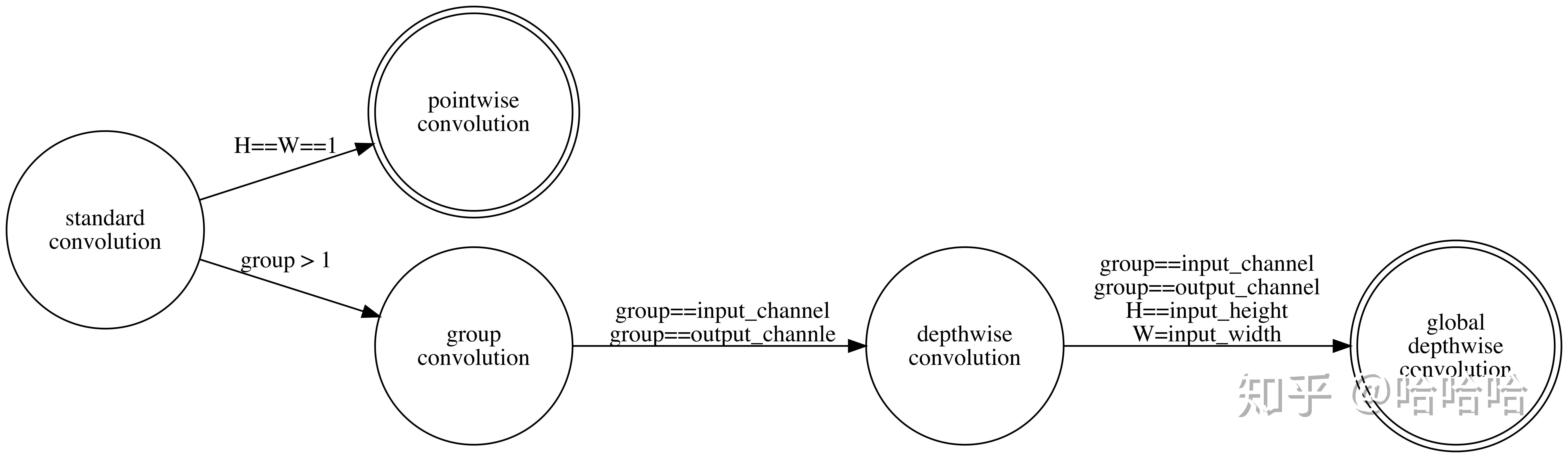 如何理解pytorch 卷积里group 这个参数 - 知乎