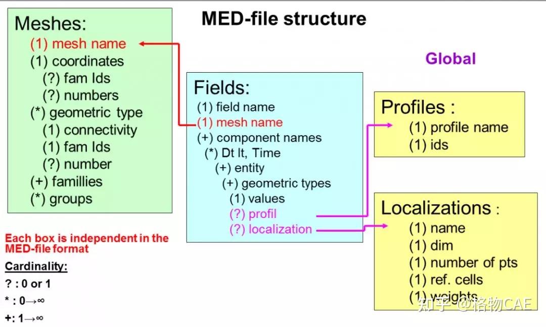 【EDF开源CAE】SALOME数值模拟平台中MED模块简介 - 知乎