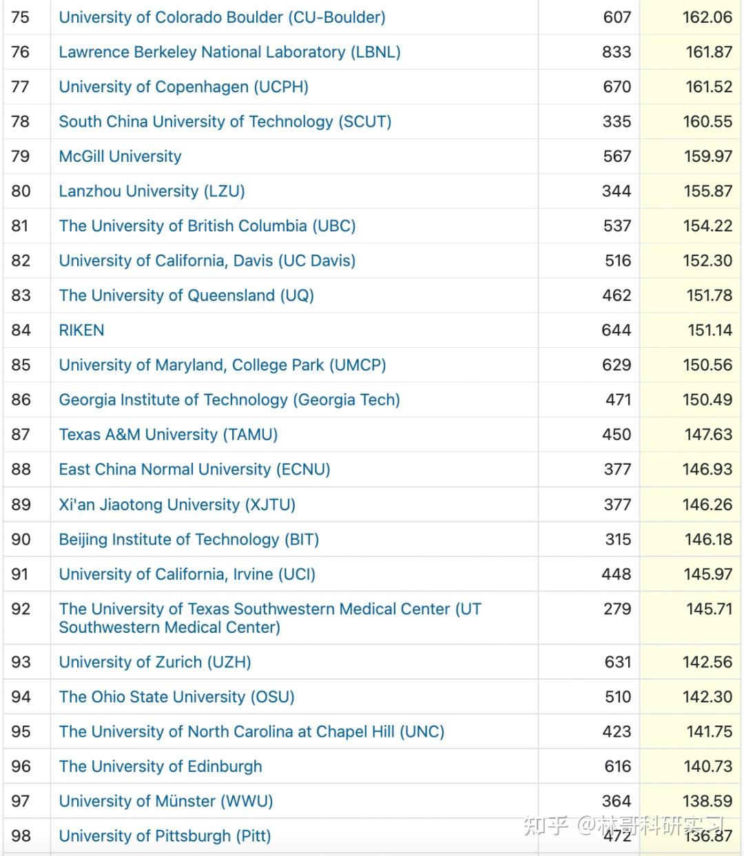 2022年Nature世界名校及研究机构学术排名TOP100！留学生收藏 - 知乎