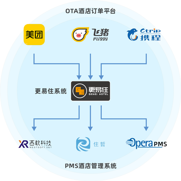更易住：OTA酒店订单信息自动同步录入PMS酒店管理系统 - 知乎