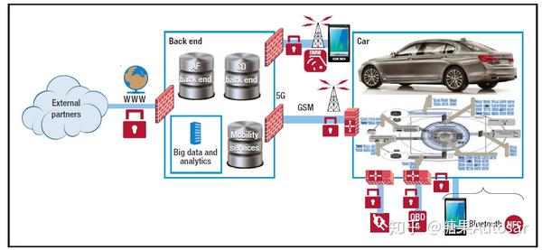 汽车SOA架构 - 知乎