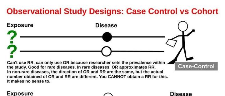 一图讲清case control vs cohort study - 知乎