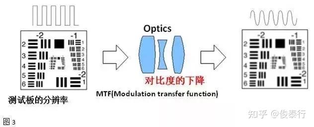 技术含量课堂（一）——快速看懂机器视觉MTF - 知乎