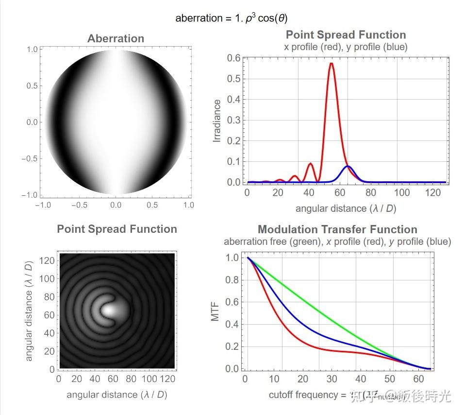 MTF 曲线图应该怎么看？ - 知乎