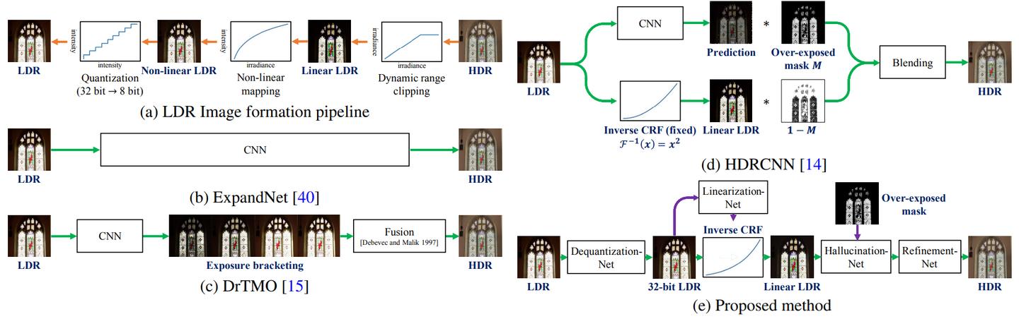 [论文翻译][HDR] Single-Image HDR Reconstruction by Learning to Reverse the Camera Pipeline - 知乎