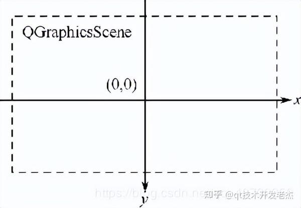 Qt 2D绘图：图形视图框架的结构和坐标系统 - 知乎