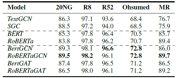 ACL 2021 | BertGCN：香侬科技提出结合BERT与图网络的传导式文本分类 - 知乎
