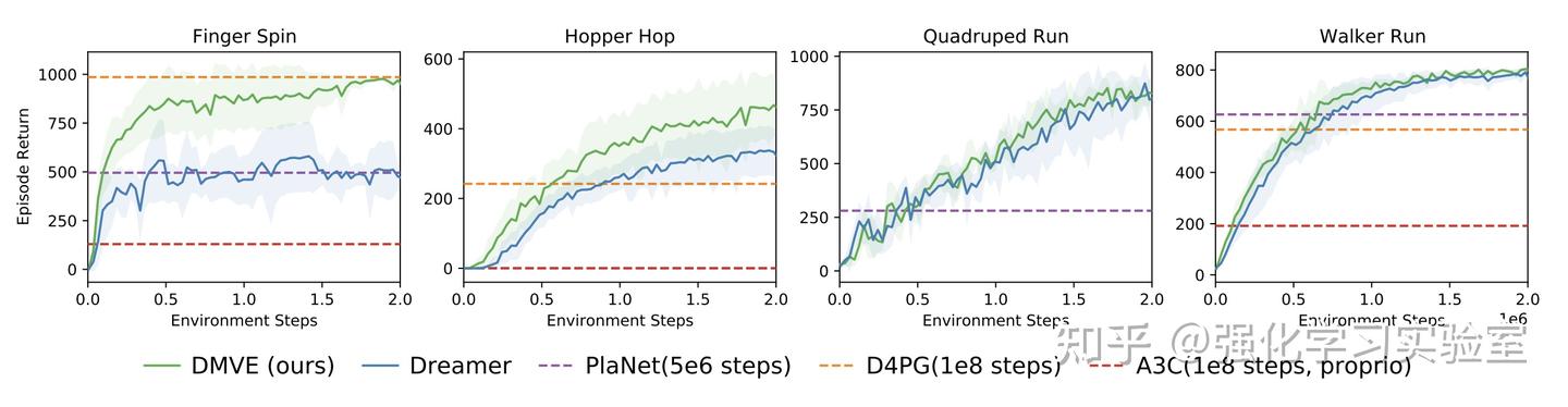 基于模型的强化学习（二）：Model-based Value Estimation - 知乎