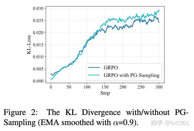 Qwen提出LPPO框架，通过PG-Sampling和LP-Weighting解决数据稀缺与训练效率瓶颈 - 知乎