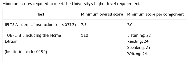 2024Fall英国TOP大学语言要求解读，小心到手的offer飞走了 - 知乎