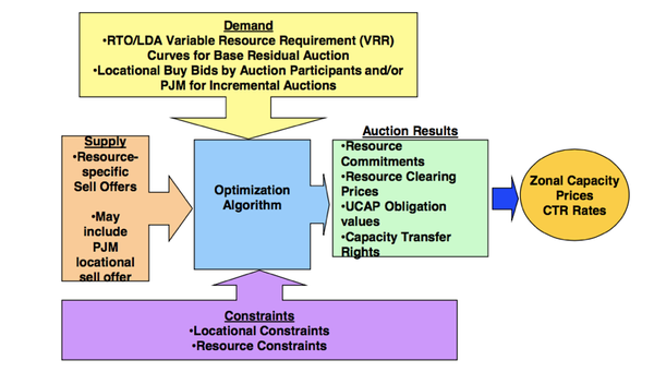 PJM容量市场是怎么玩的？ - 知乎