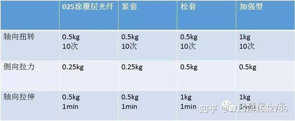 光器件的可靠性测试标准：GR-468有哪些？ - 知乎