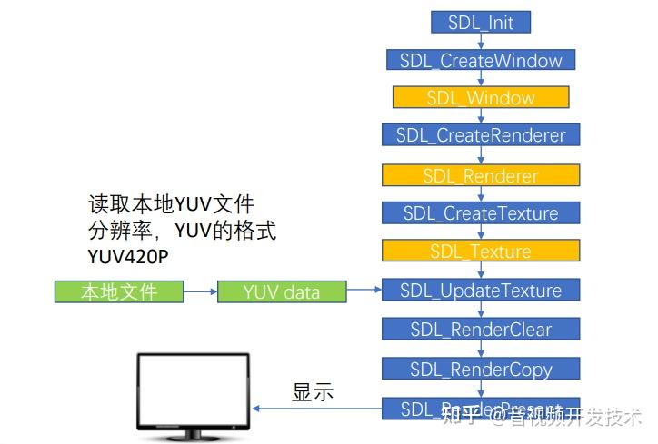 SDL音视频渲染实战，会使用就行，不需要深究 - 知乎