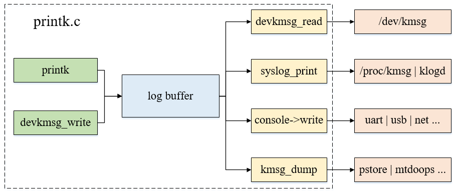 内核printk原理介绍 - 知乎
