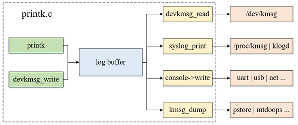 内核printk原理介绍 - 知乎