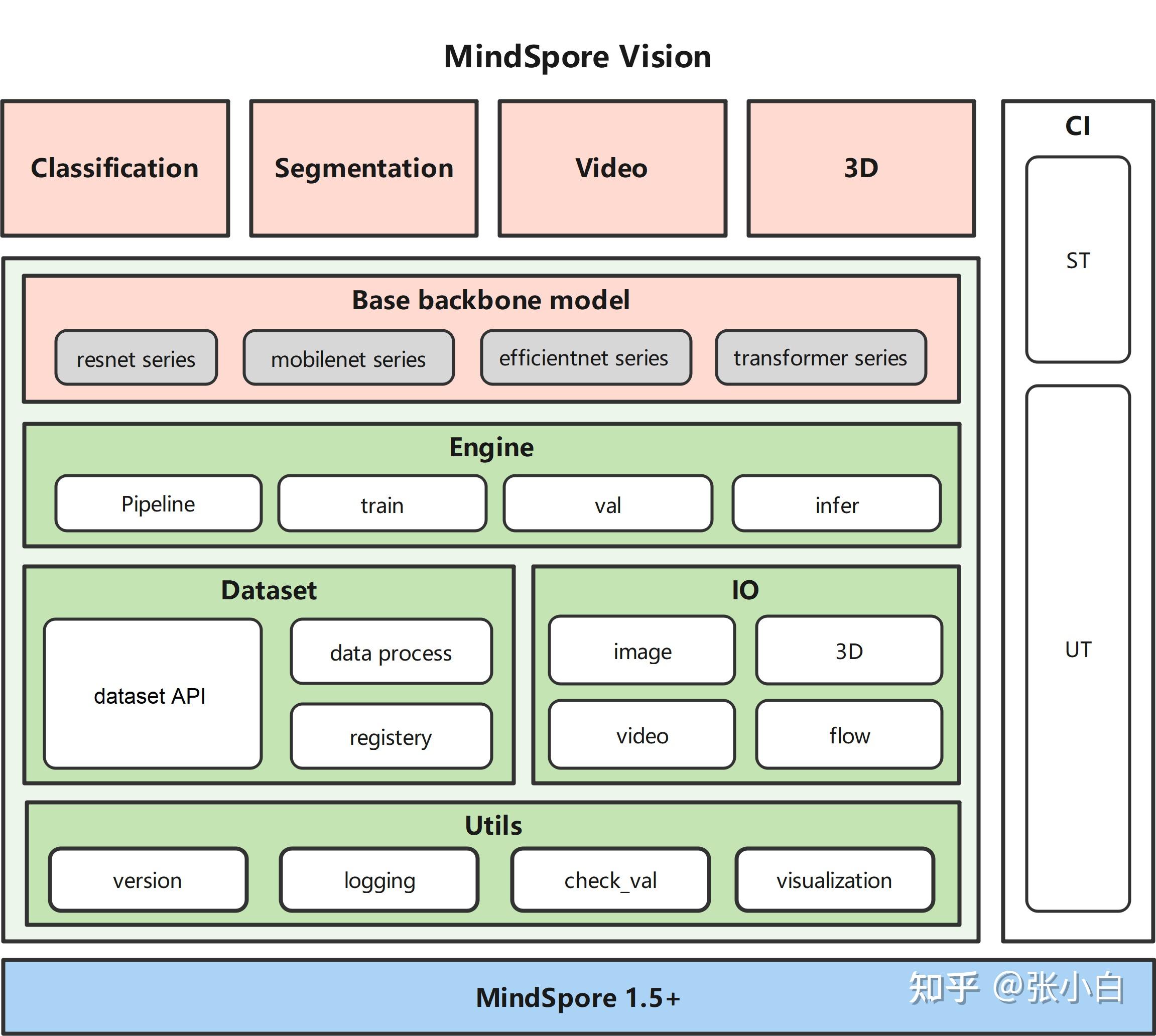 张小白带你体验MindSpore 1.7.0新特性——MindSpore Vision - 知乎