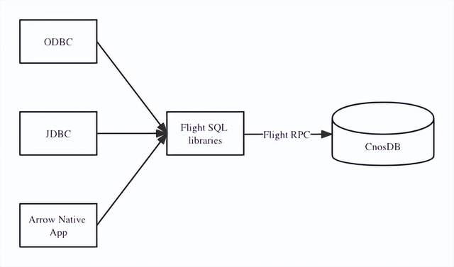 CnosDB 2.0 Arrow Flight SQL使用指北 - 知乎