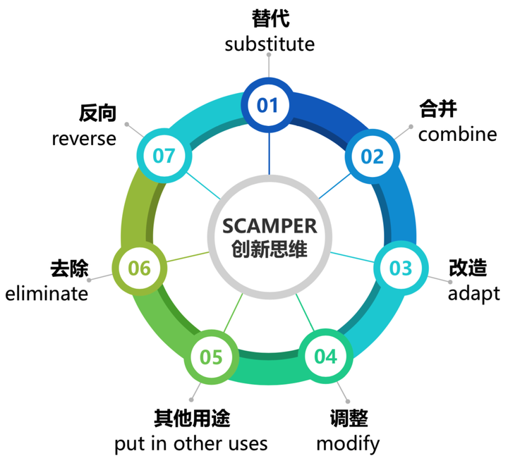 创新力之SCAMPER - 知乎