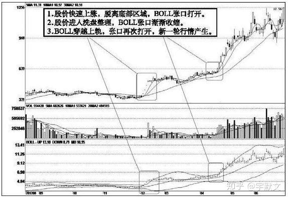 BOLL出现这种信号，大胆介入，必然是牛股起爆点 - 知乎