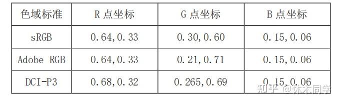 【科普】电视显示器色域科普：sRGB，DCI-P3，Adobe RGB色域，Rec.2020,广色域都是些啥？一文读懂 - 知乎