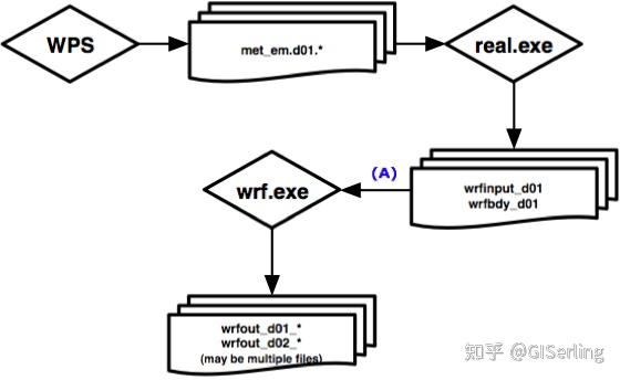 WRF案例运行-Nested Model Runs - 知乎