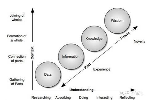 知识管理丨DIKW模型 - 知乎