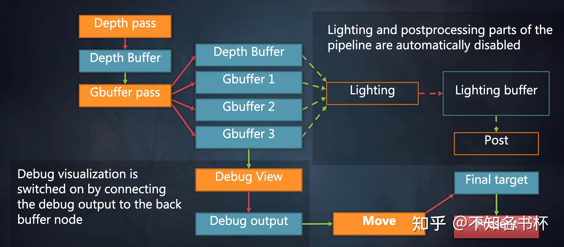 理解FrameGraph - 知乎
