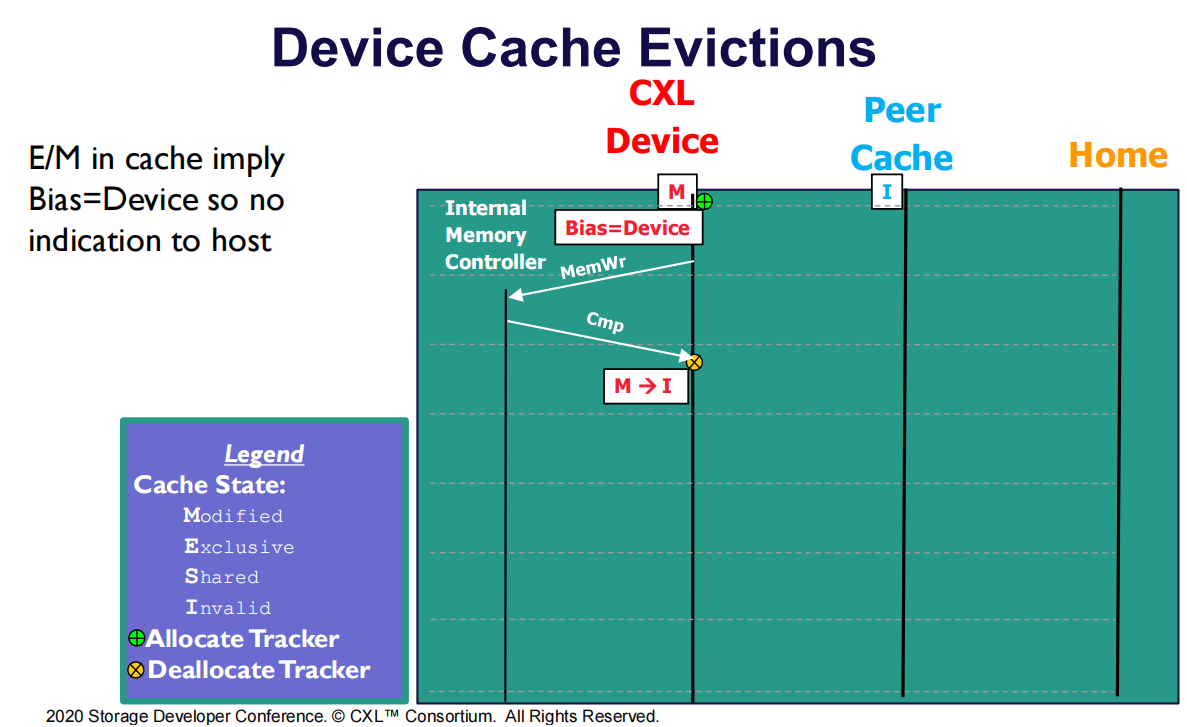 CXL 1.1 Protocol Extensions: Review of the Cache and Memory Protocols in CXL - 知乎