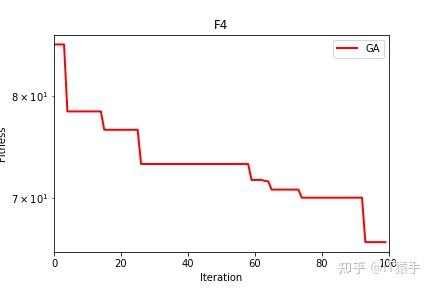 python：遗传算法（Genetic Algorithm，GA）求解23个测试函数 - 知乎