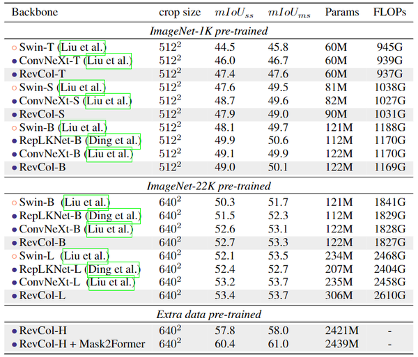 可逆神经网络超详细解读 (二)：RevCol：可逆的柱状神经网络 - 知乎