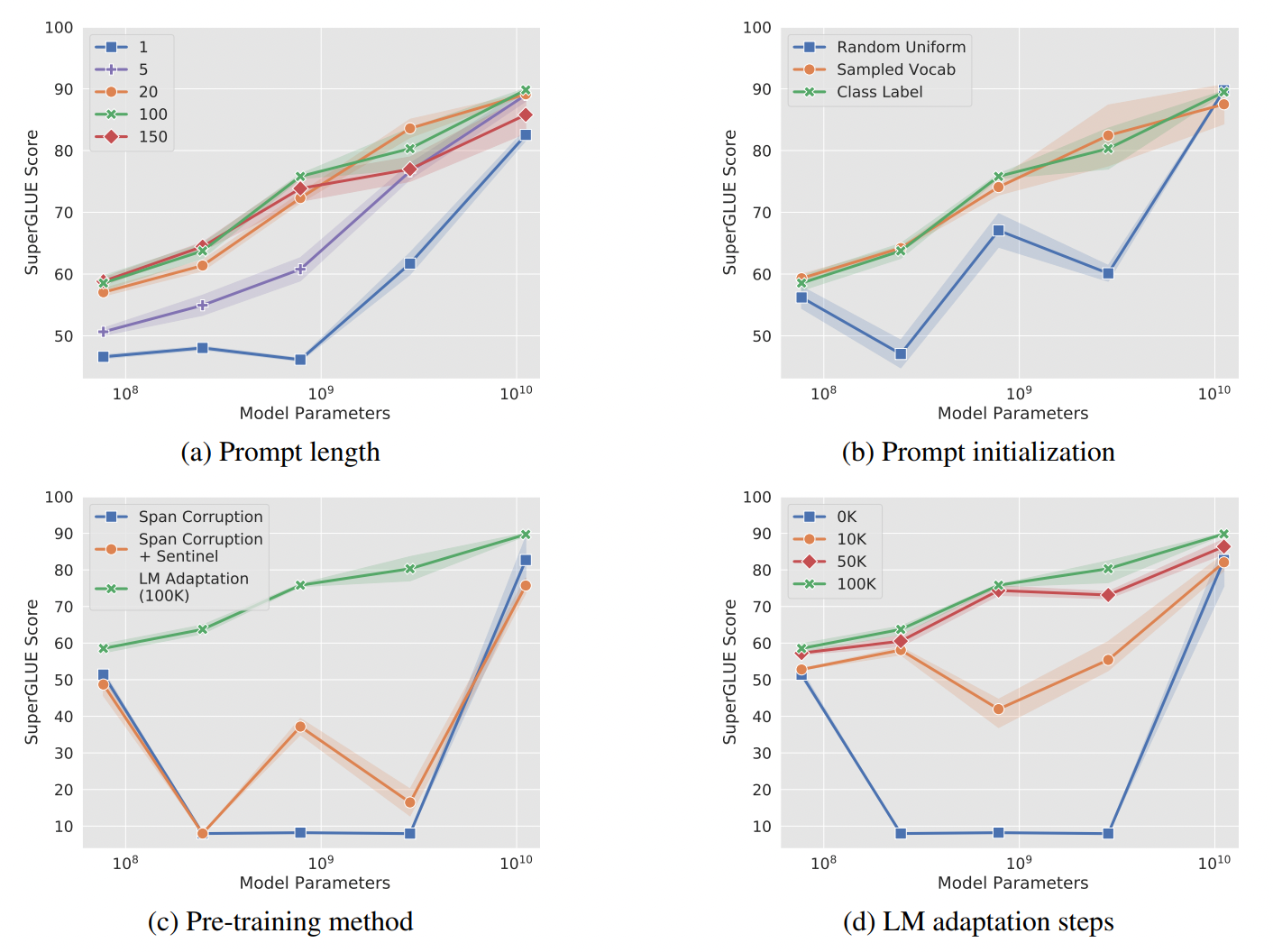 【论文极速读】Prompt Tuning——一种高效的LLM模型下游任务适配方式 - 知乎