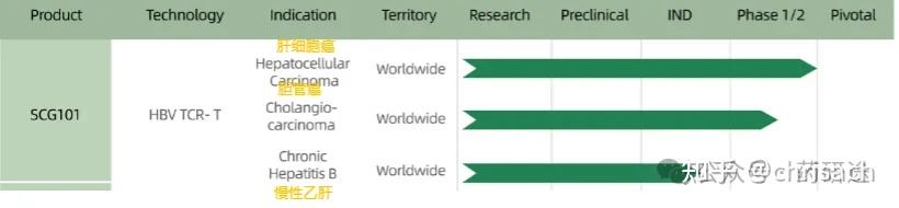 乙肝新疗法 | 星汉德生物的SCG101是一种针对乙型肝炎表面抗原（HBsAg）特异性的自体T细胞受体（TCR-T）细胞疗法 - 知乎