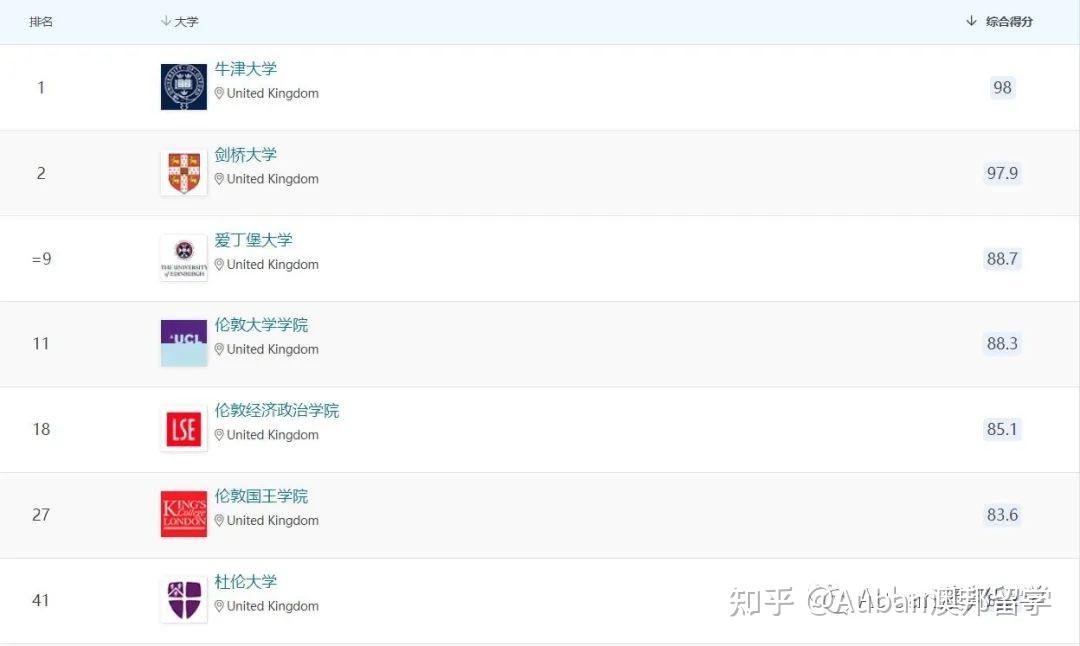 英国 | 2022QS世界大学学科排名：英国高校艺术与人文领域专业排名 - 知乎
