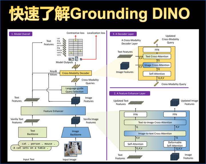 十分钟解读Grounding DINO-根据文字提示检测任意目标 - 知乎
