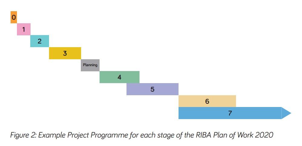 RIBA Plan of Work Stages：英国建筑项目的流程 - 知乎