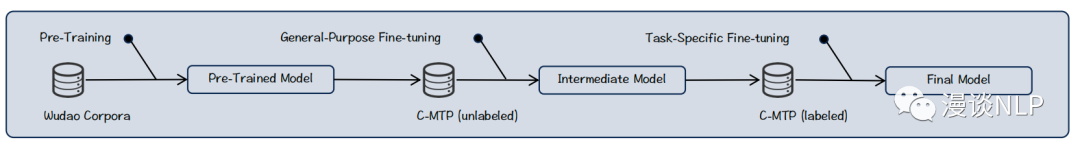 BGE论文解读：如何炼成中文世界的通用Embedding Model - 知乎
