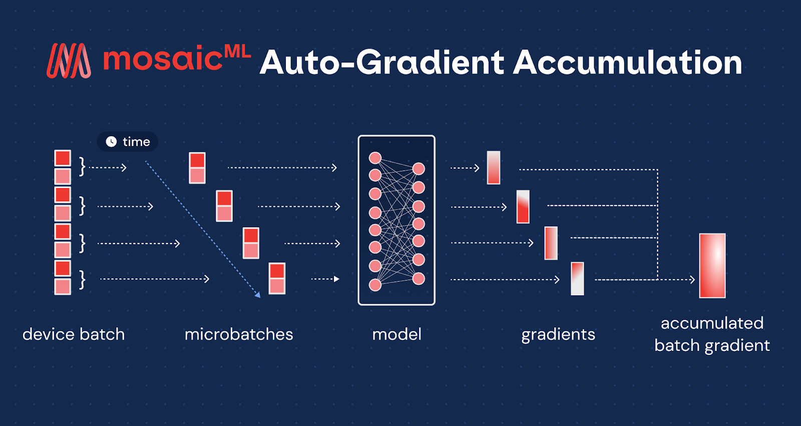 MosaicML-面向生成式AI的机器学习平台 - 知乎