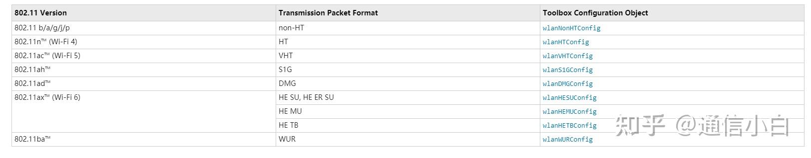 Matlab WLAN工具箱入门1：映射802.11标准到WLAN工具箱配置对象 - 知乎