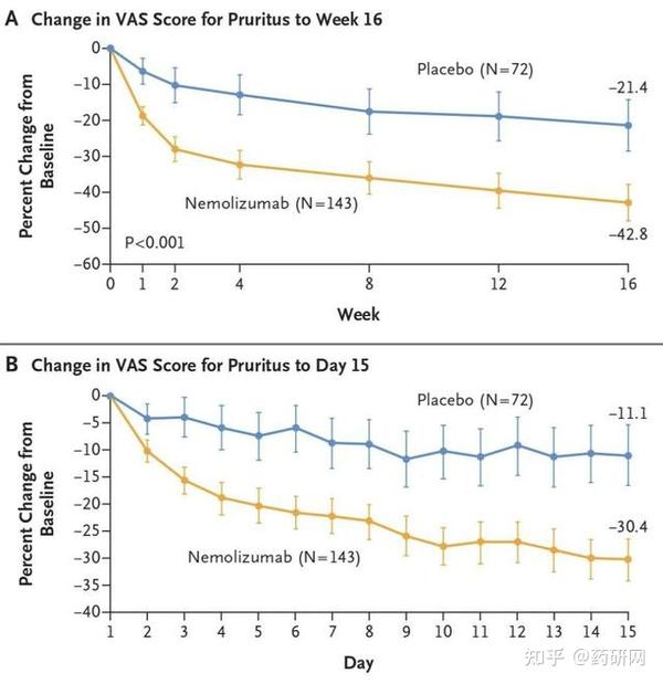 AD领域关键靶点IL-31，百亿市场再添一将 - 知乎
