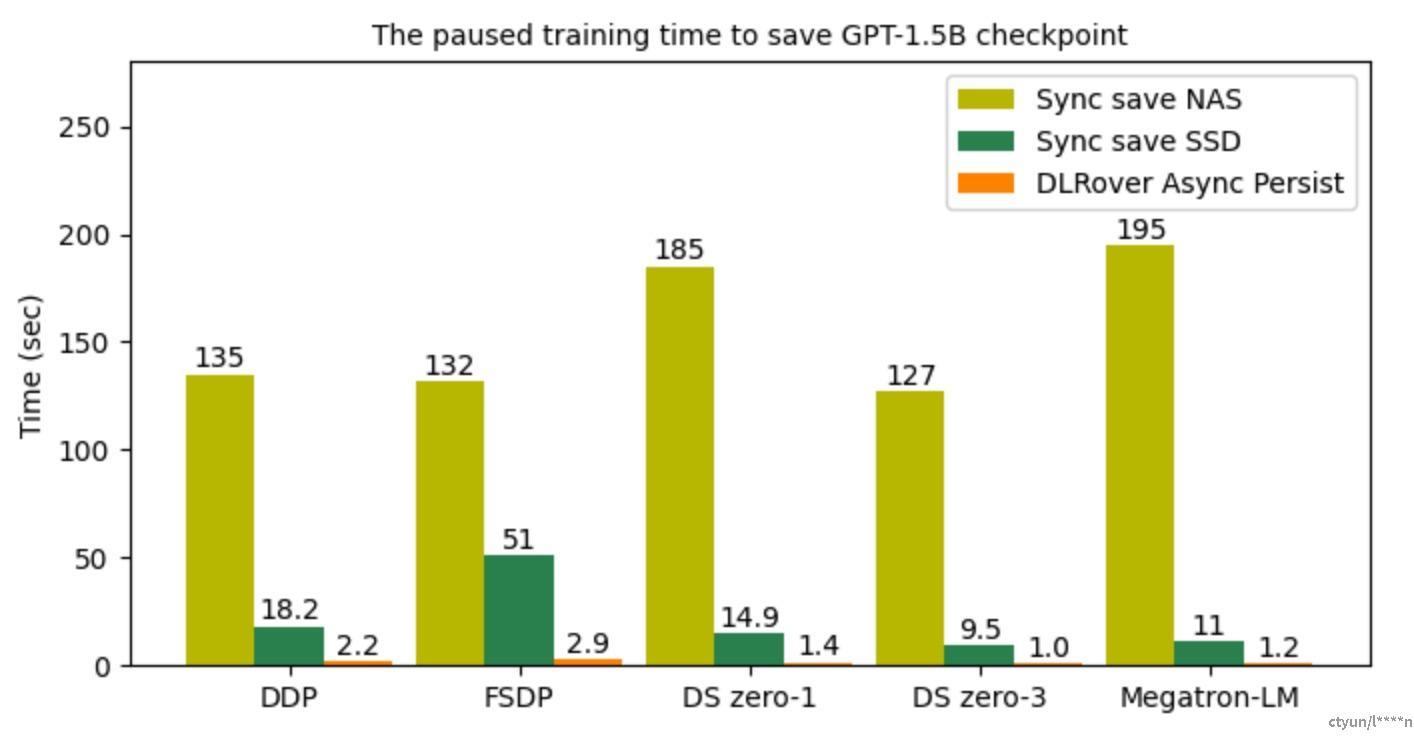 初识自动分布式深度学习系统DLROver - 知乎