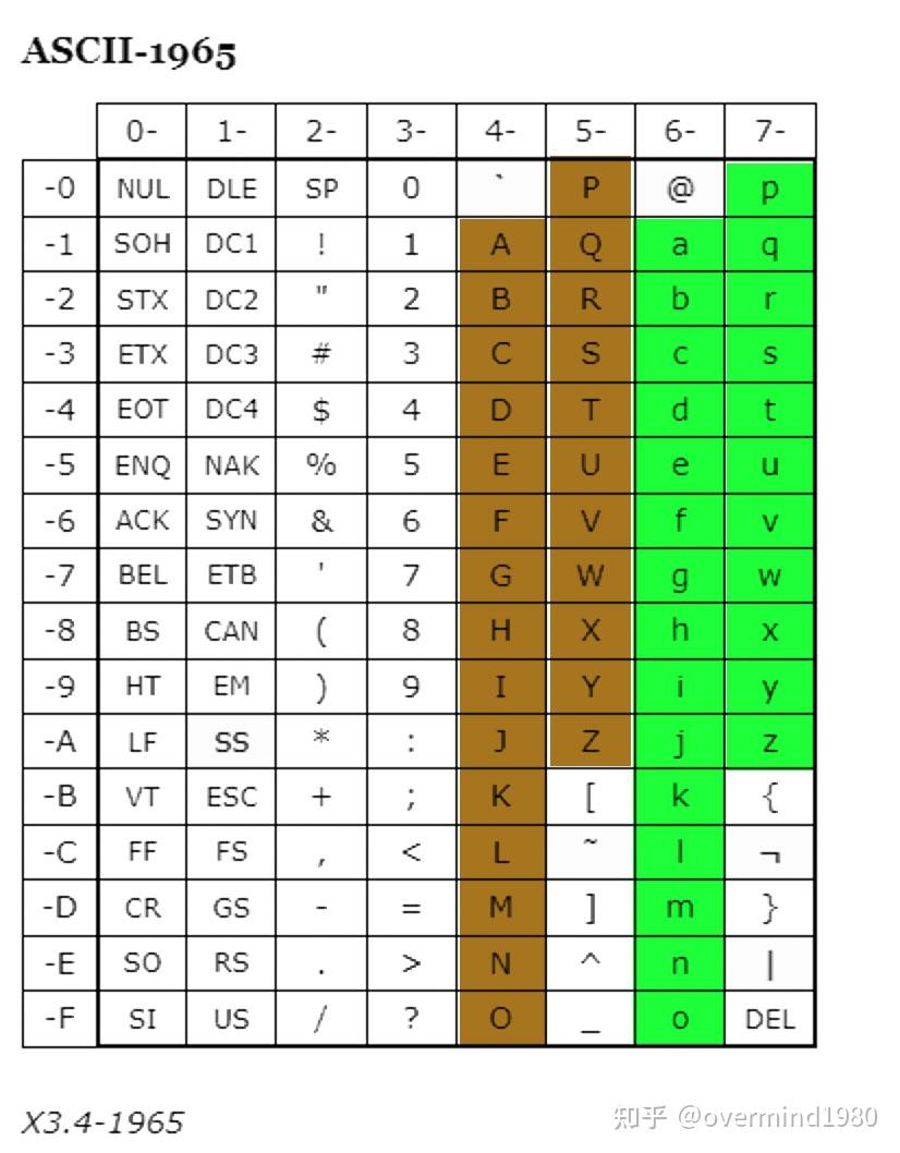 [oeasy]python0111_字型码_字符字型编码_点阵字库_ascii演化 - 知乎