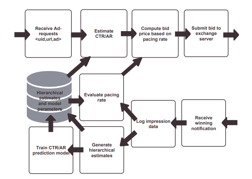 Real Time Bid Optimization with Smooth Budget Delivery in Online ...