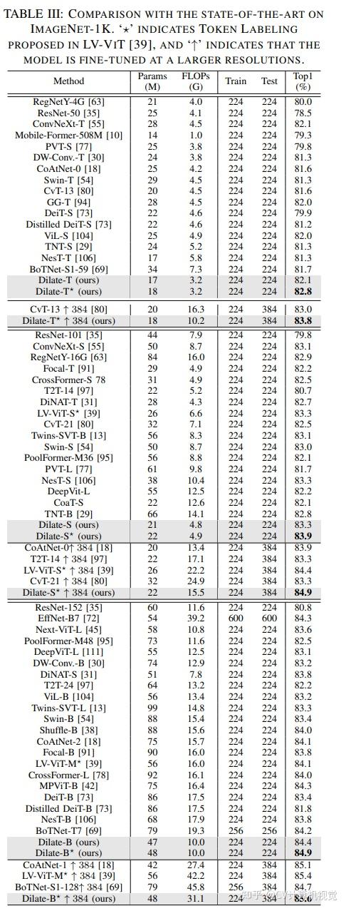 DilateFormer：高效的Vision Transformer|中山大学和鹏城实验室联合提出，发表于TMM2023 - 知乎