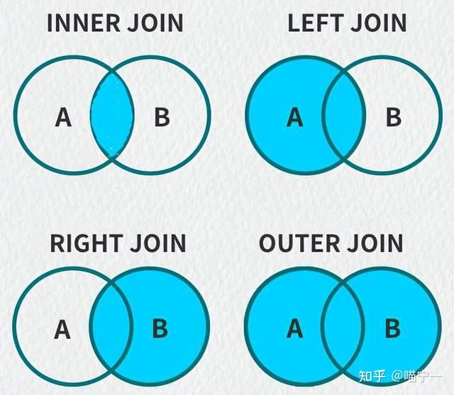 一文讲懂SQL外连接OUTER JOIN - 知乎