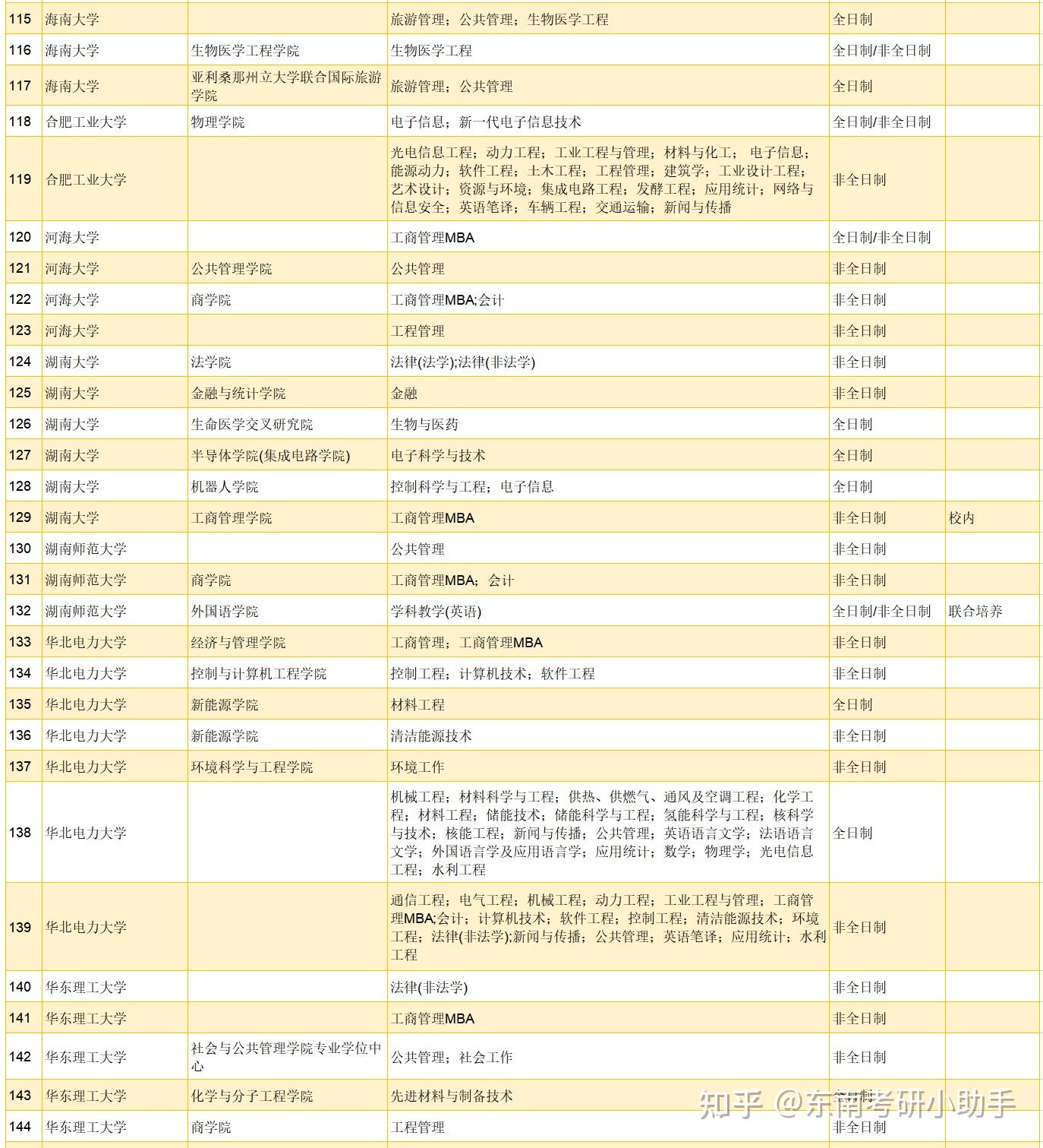 23考研调剂必看，2023年985、211共80所高校调剂专业信息汇总 知乎