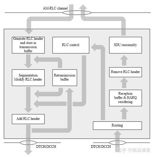 NR的RLC层 - 知乎
