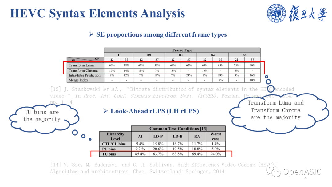 针对高吞吐率HEVC CABAC残差语法元素的分析和硬件设计 - 知乎
